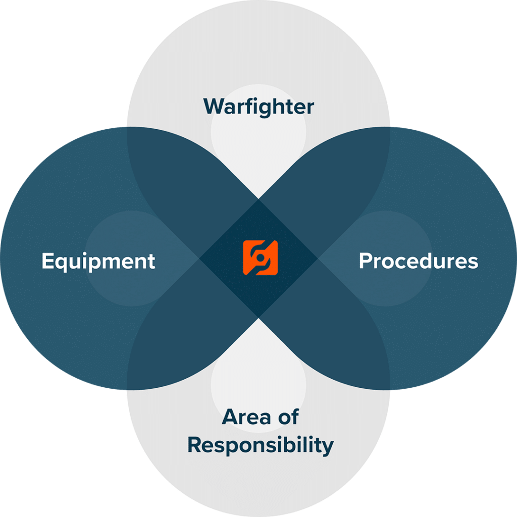 Manifest. A Force Multiplier to Improve Combat readiness